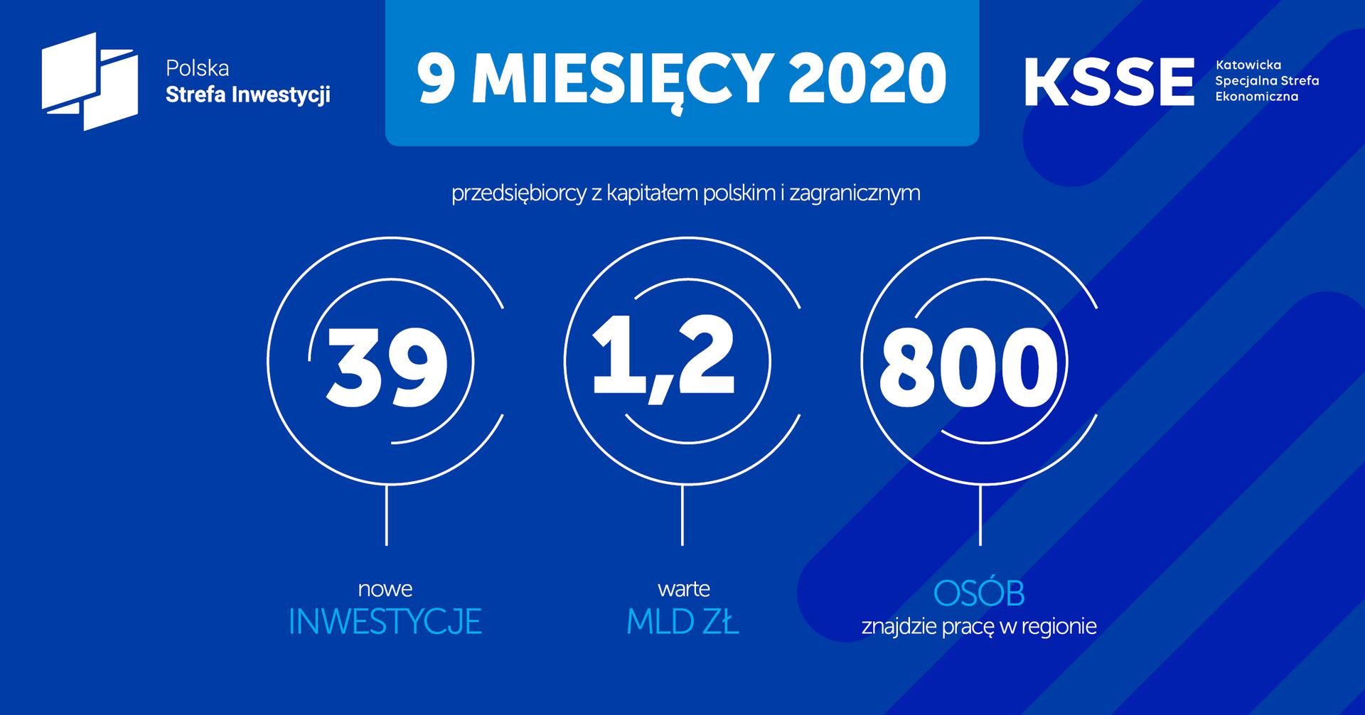 Inwestycje za ponad 1,2 mld złotych i 800 nowych miejsc pracy - KSSE ...