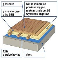 Jak wykonać ślepa podłogą i podłoge z płyt - murator.pl
